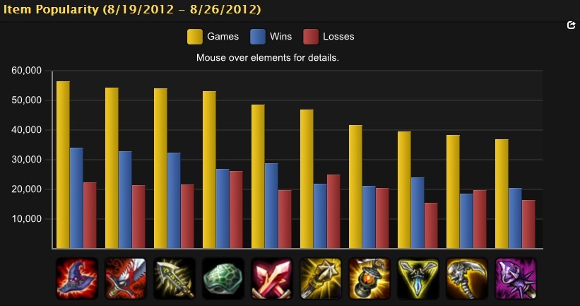 美服本周英雄数据全分析 数据告诉你谁才是最OP_17173英雄联盟专区_中国游戏第一门户站