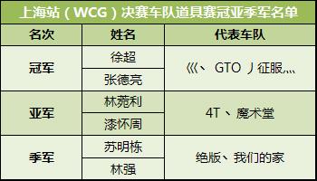 QQ飞车WCG刷新记录 8月再战成都! - 17173地下城与勇士专区 - ::17173.com::中国游戏第一门户