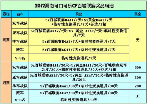海南、湛江可口可乐CF百城联赛五月第一周赛_穿越火线_17173.com中国游戏门户站