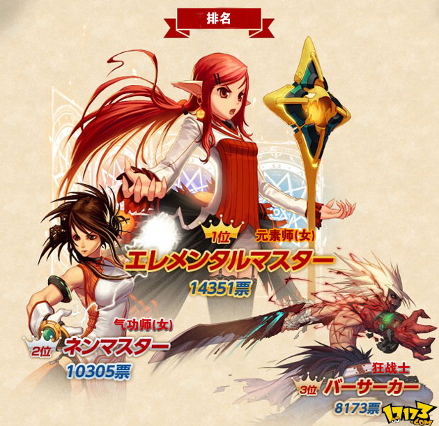 DNF最受欢迎职业票选结果出炉 元素师第一 - 17173地下城与勇士专区 - ::17173.com::中国游戏第一门户