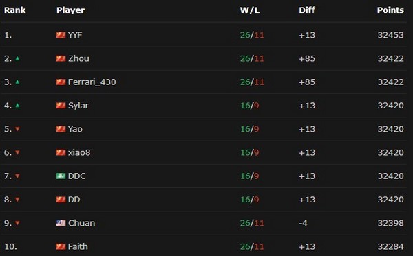 DOTA2世界前十选手排行 DK战队无人上榜_DOTA2_17173.com中国游戏门户站
