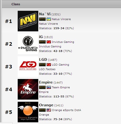 G-1失利iG跌落DOTA2战队榜首 Na'Vi登顶_DOTA2_17173.com中国游戏门户站