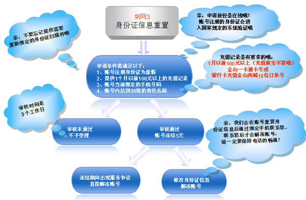 剑3身份证重置流程细则及相关答疑_剑网3_17173剑网3官网合作专区_17173.com中国游戏第一门户站