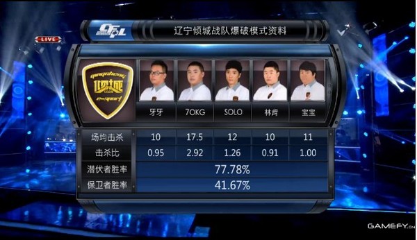 CFPL S4 摩登电竞加时赛逼平辽宁倾城_穿越火线_17173.com中国游戏门户站