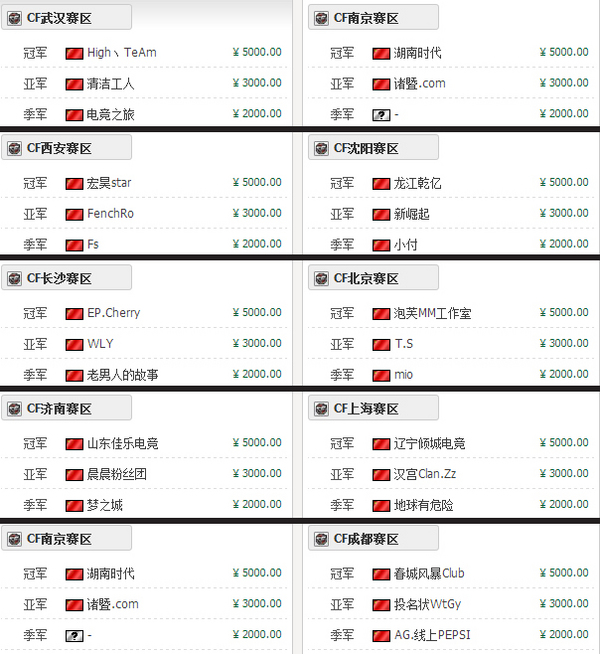 WCG2013中国区决赛穿越火线项目名单_穿越火线_17173.com中国游戏门户站