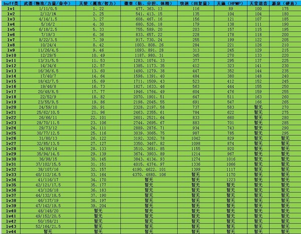 80版本骑士所有buff类技能&被动技能成长表 - 17173地下城与勇士专区 - ::17173.com::中国游戏第一门户