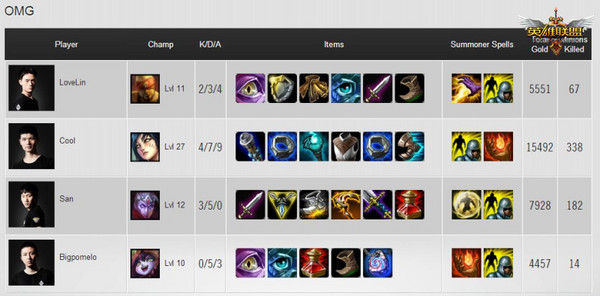 LOL决赛级水准：S3总决赛皇族战胜OMG_17173英雄联盟专区_中国游戏第一门户站