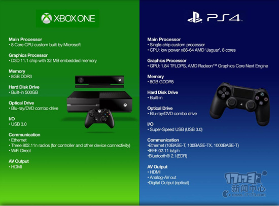 微软副总狂言Xbox One游戏知名度远胜PS 4_网络游戏新闻_17173.com中国游戏门户站