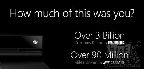 微软:XBOX ONE玩家在线时间突破5000万小时_网络游戏新闻_17173.com中国游戏门户站