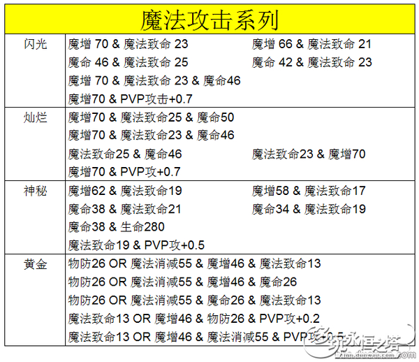 国服4.51版 各类伊德结晶附加属性一览--永恒之塔-Aion--17173中国网络游戏第一门户网站