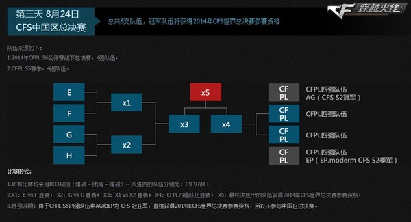 CFPL S6公开赛暨CFS中国区选拔赛将启动_穿越火线_17173.com中国游戏门户站