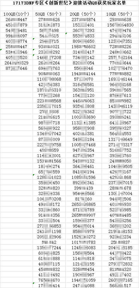 【发奖公告】17173创新世纪和男枪2觉奖励发放 - 17173地下城与勇士专区_17173.com中国游戏门户站