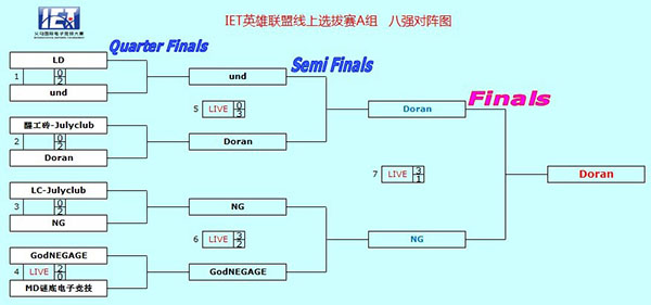 IET线上赛 VG即将登场 Doran问鼎A组冠军 _17173英雄联盟游戏专区_中国游戏第一门户站