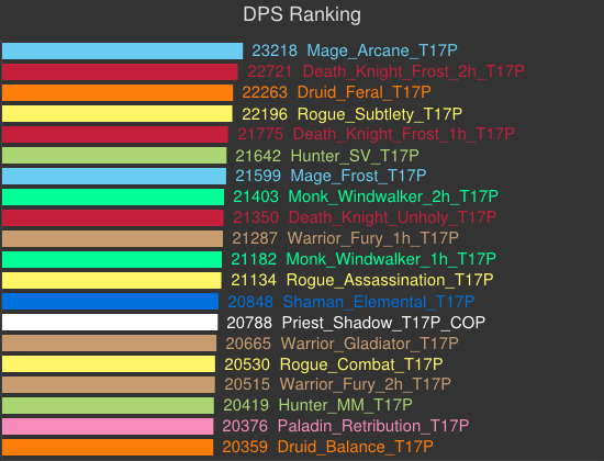 9日DPS模拟：榜首法爷无法撼动 敏锐贼抬头_17173魔兽世界专区