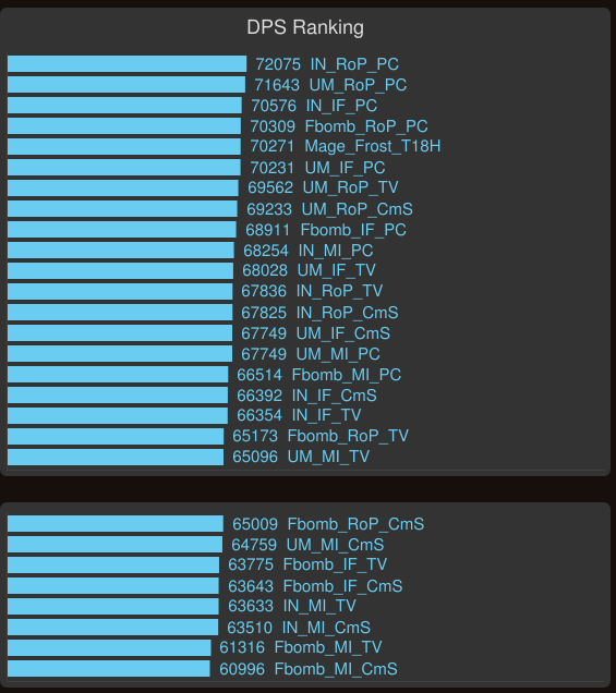 魔兽6.2：法师三系DPS表现及属性收益分析_17173魔兽世界专区