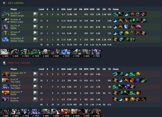 TI6预选赛实时战报:IG鏖战90分钟惜败VG_DOTA2_17173.com中国游戏门户站