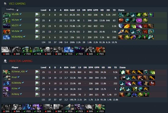 TI6预选赛实时战报:IG鏖战90分钟惜败VG_DOTA2_17173.com中国游戏门户站