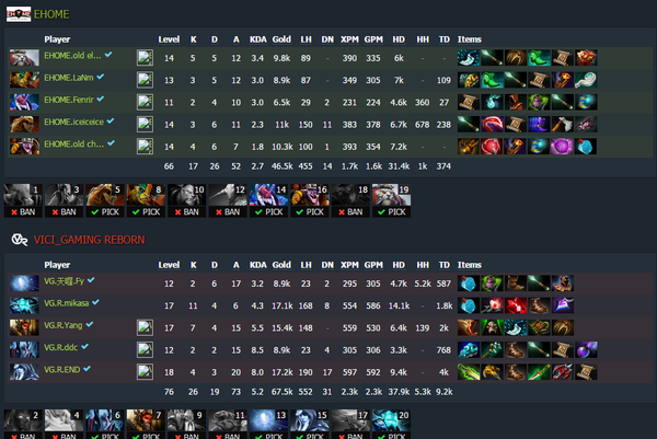 TI6中国区实时战报：VG.R打入TI6正赛_DOTA2_17173.com中国游戏门户站