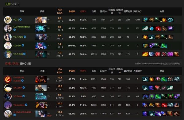 TI6中国区实时战报：VG.R打入TI6正赛_DOTA2_17173.com中国游戏门户站
