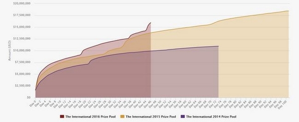 小红本升级包打折 TI6奖金顺利突破1600万_DOTA2_17173.com中国游戏门户站