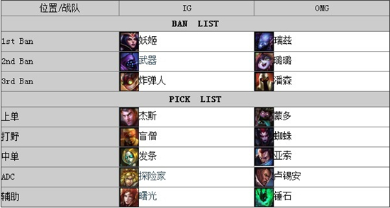 晋级悬念依旧 OMG惊险翻盘反打一波战胜了iG_17173英雄联盟专区_中国游戏第一门户站