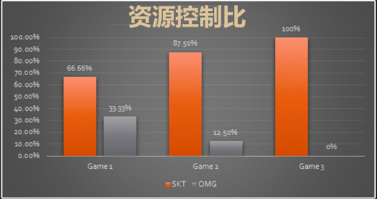 OMG和SKT差多少？场面优势经济却落后的秘密_17173英雄联盟游戏专区_中国游戏第一门户站