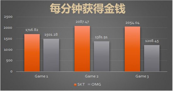 OMG和SKT差多少？场面优势经济却落后的秘密_17173英雄联盟游戏专区_中国游戏第一门户站
