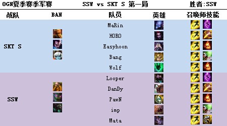 OGN夏季赛季军赛 SSW兵不血刃3:0击溃SKT S_17173英雄联盟专区_中国游戏第一门户站